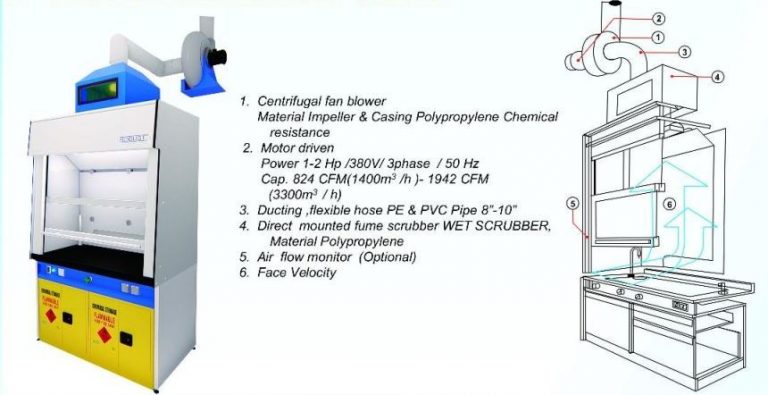 Jual Scrubber Laboratorium Kimia Berkualitas - Produsen Furniture ...